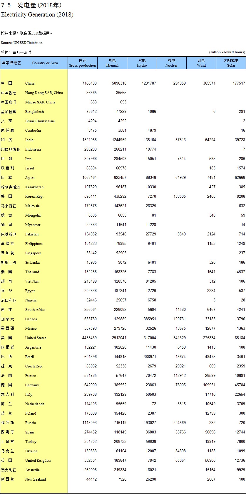 国际统计年鉴-2021
