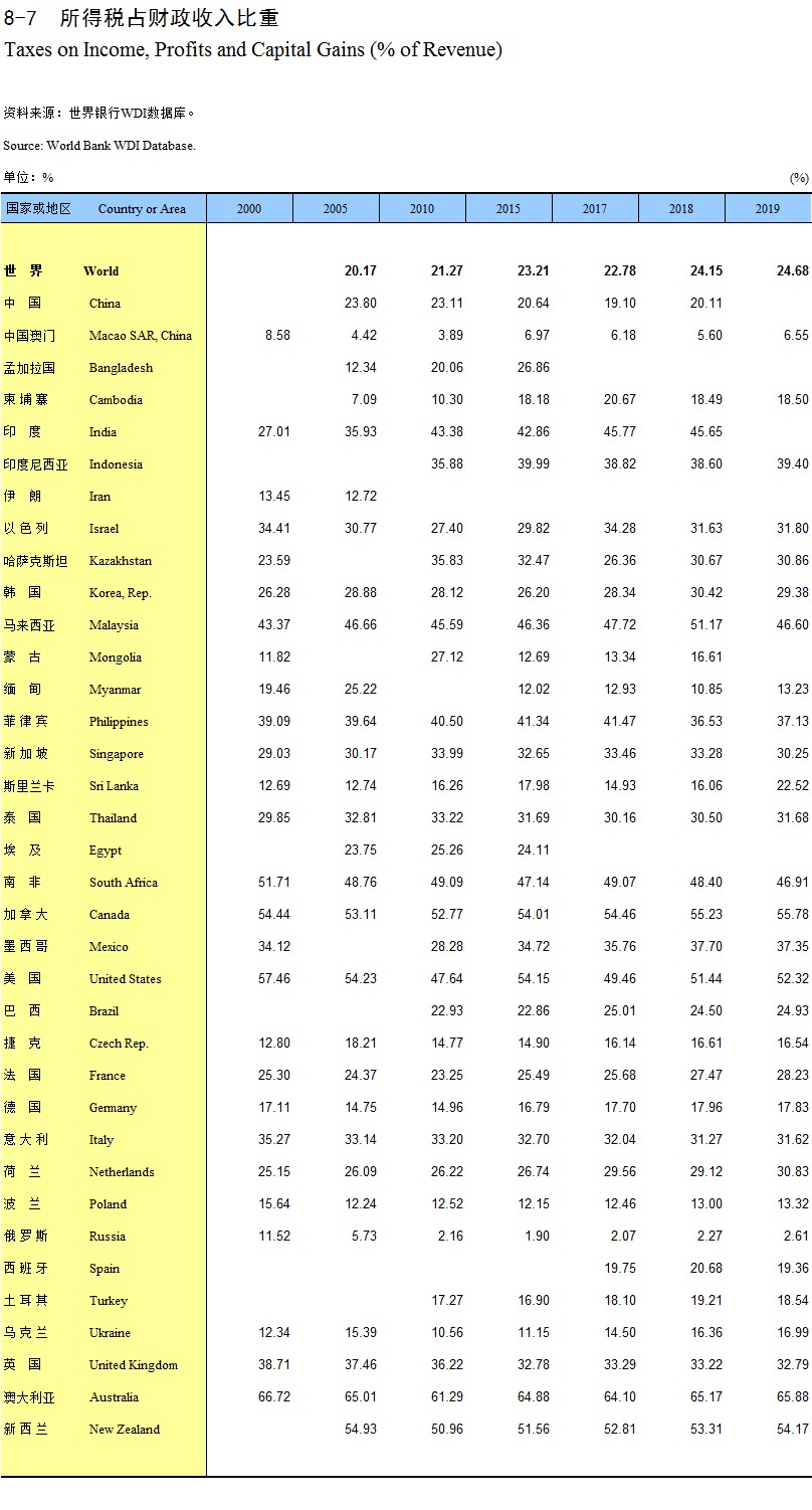 国际统计年鉴-2021