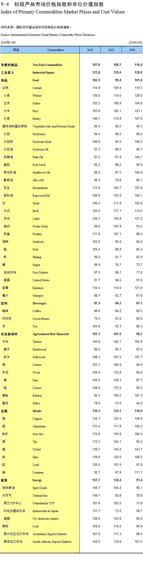 国际统计年鉴-2021